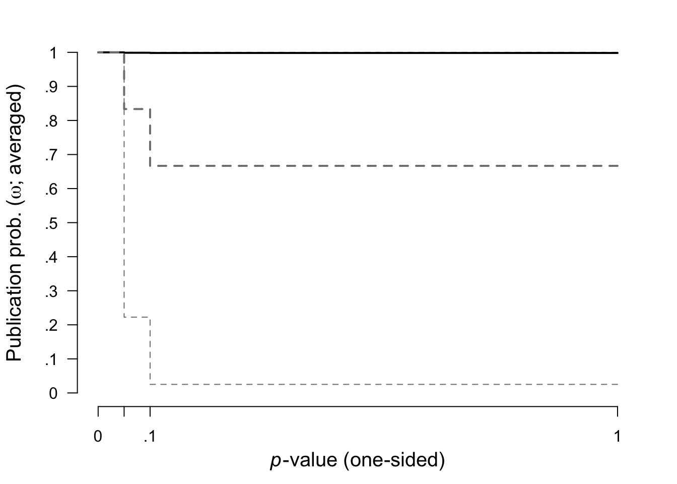 Role of the P-Curve analysis in understanding publication bias ...